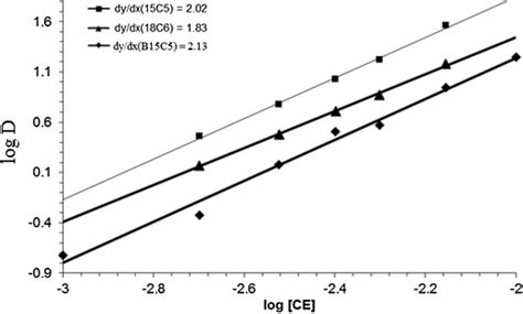 plot of log d vs log [ce] at constant concentration of hpmtfp