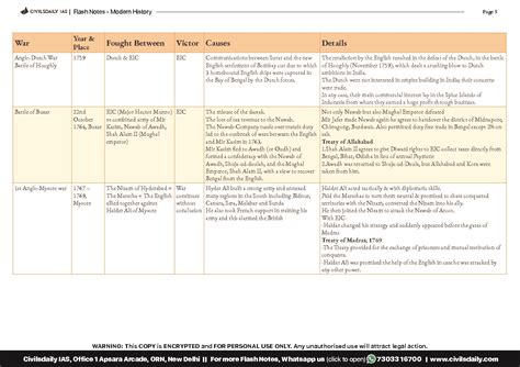 Civils Daily Ias 2023 Flash Notes History 2023 Final {english} {black
