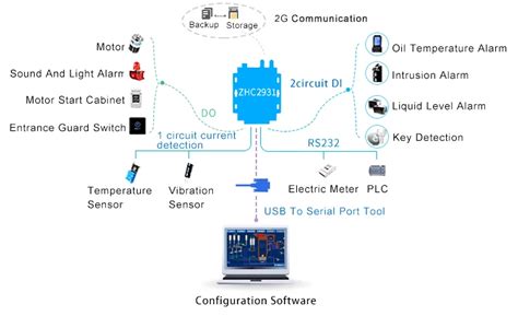 Iot Solution Router 5 Wireless Plc Controller Rs485 Rtu Module Modbus Gsm Gateway Mqtt