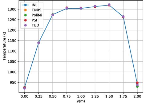 Temperature Distribution Along The Vertical Centerline Download Scientific Diagram