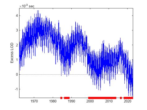 Find Events In Timetable Using Event Table Matlab And Simulink