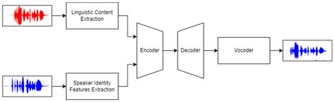 overview of voice conversion methods based on deep learning