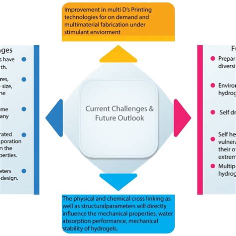 Figure Current Challenges And Future Research Directions In The Field Download Scientific