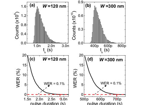 A And B Pap Switching Delay Ts Statistical Distributions