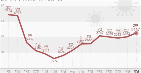 2만5667명 확진 1주전 2500여명↑월요일 석달만에 최다