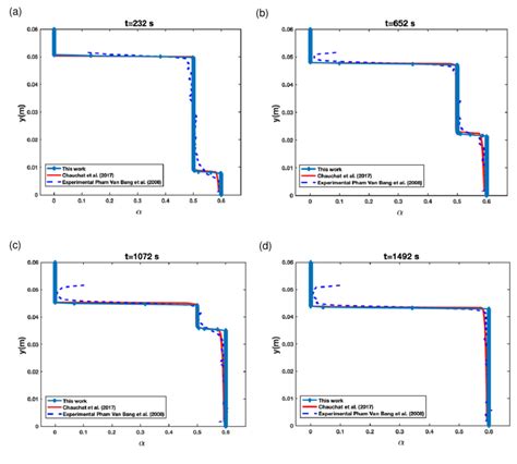 Sediment Concentration Profiles Over Time A At T 232 S B T 652