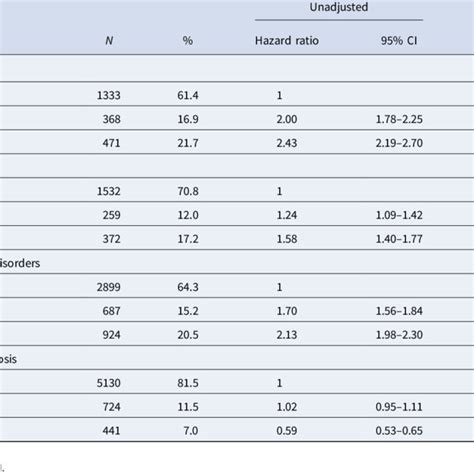 Unadjusted And Adjusted Hazard Ratios By Migrant Status Download