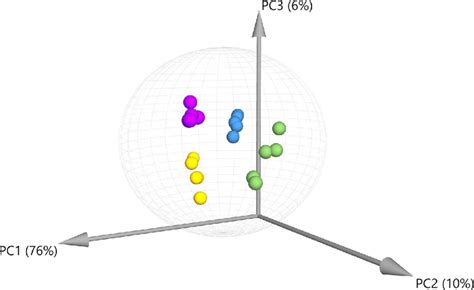 Principal Component Analysis Pca For Compounds Detected By Gc Ms