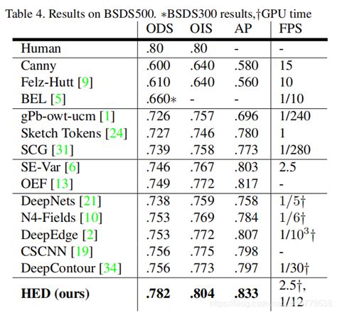 《hed：holistically Nested Edge Detection》原文翻译hed论文翻译 Csdn博客