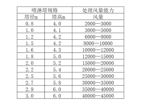 图解喷淋塔与处理风量 喷淋层