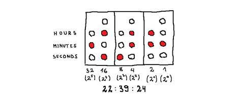 HOW TO DECODE A BINARY CLOCK
