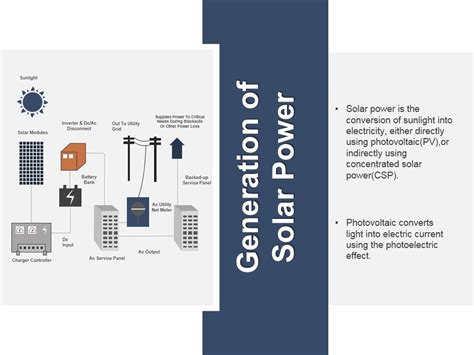 Generation Of Solar Power Ppt Powerpoint Presentation Pictures Portrait
