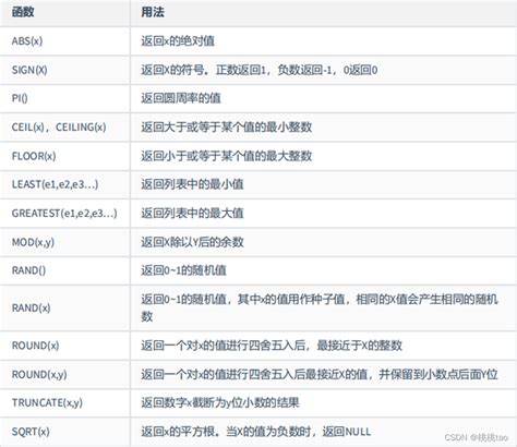 Sql函数精要 Csdn博客