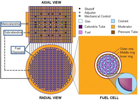 Full Core Candu 6 Configuration Download Scientific Diagram