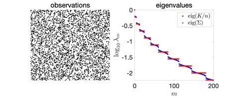 Unraveling Spectral Properties Of Kernel Matrices I Machine Learning Research Blog