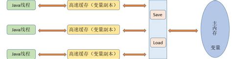 Java基础——volatile关键字先行发生原则如果一个事件必须发生在另一个事件之前结果必须反应即使这些事件 Csdn博客