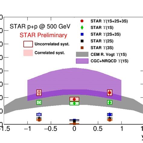 Production Cross Section For í µí ¶í µí± í µí± States Vs í µí±