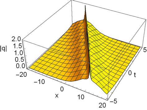 Plot Of The Piecewise Smooth Solution Download Scientific Diagram