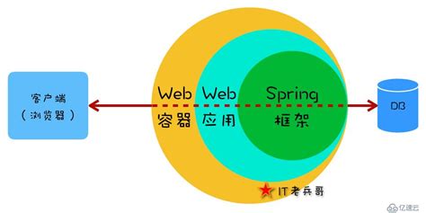 图解 Spring： 请求的处理流程与机制【1】 软件技术 亿速云