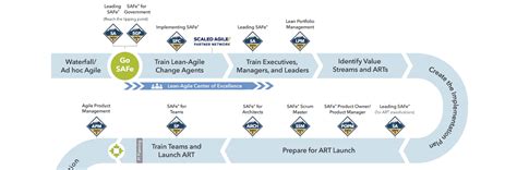 Is Safe Scaled Agile Framework Agile Introducing The Lafable Process