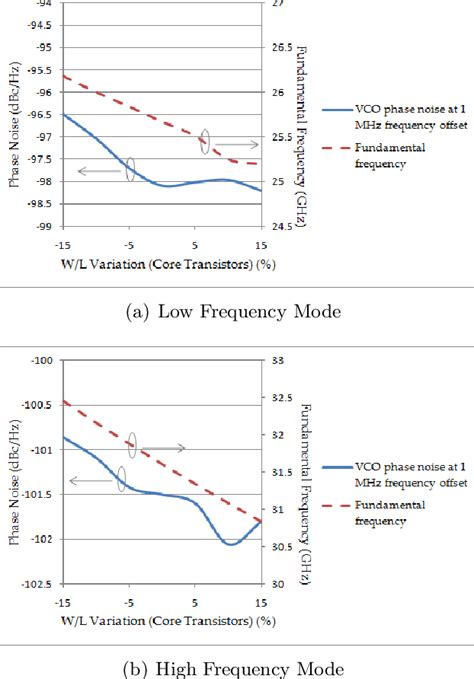 Figure 45 From A Dual Mode Wide Band Cmos Oscillator For Millimeter