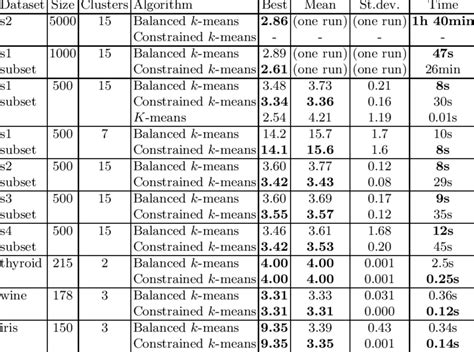 mse standard deviation of mse and time run of 100 runs download table