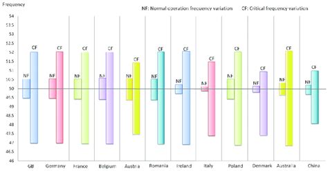 Comparison Of The Range Of Normal Operation Frequency Variation And The
