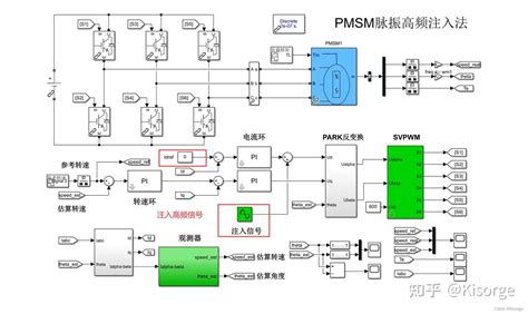【电机仿真】hfi算法正弦波脉振高频电压信号注入观测器 Pmsm无感foc控制 知乎