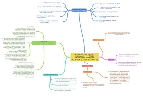 Kumpulan 2 L15 Bahan Buangan Subjek Sains Tahun 6 Coggle Diagram