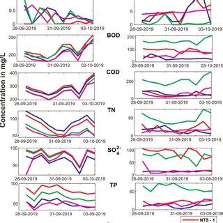 Temporal Variations Of The Water Quality Parameters During One Download Scientific Diagram