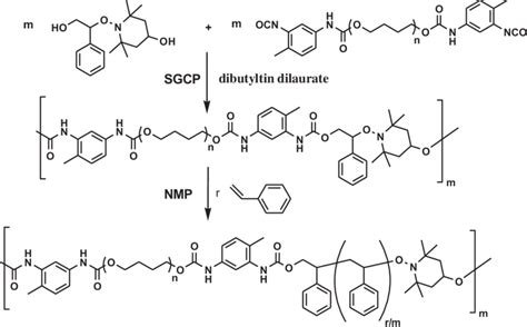 scheme 2 synthetic strategy for the preparation of multiblock