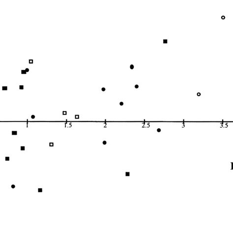 correlation between home range size and an estimate of body size for