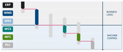 מה ההבדל בין Wms ל Wcs… ו Wes Plc ו Mfc • Made4net