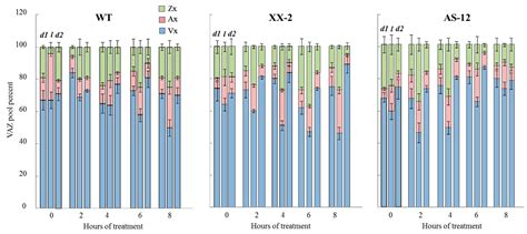 Aox1a Expression In Arabidopsis Thaliana Affects The State Of Chloroplast Photoprotective