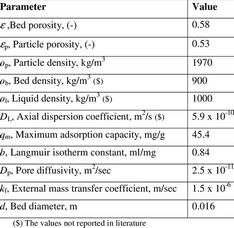 model parameters value for simulation [9] download table