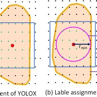 The Schematic Diagram Of Improved Label Assignment Principle Download Scientific Diagram