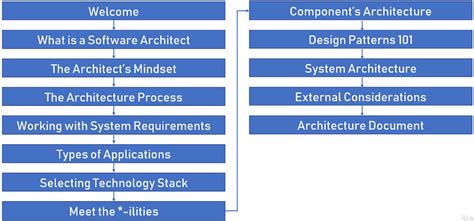 knowing software architects part 9 software architecture document