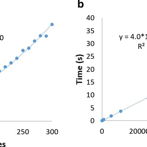 Average Time Required To Calculate The Set Similarity Of The Different