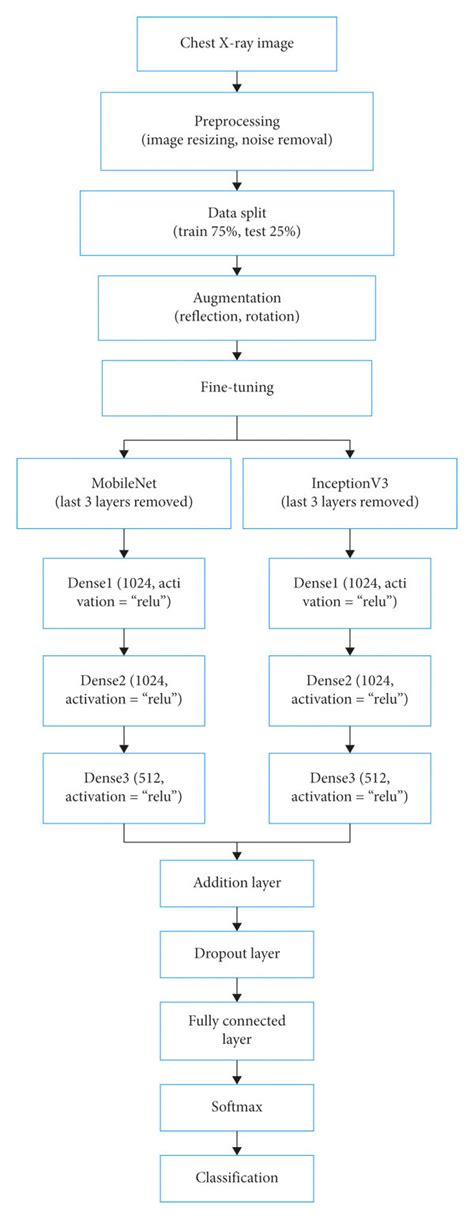 Various Phases Of Novel Coronavirus Classification In Chest X Ray