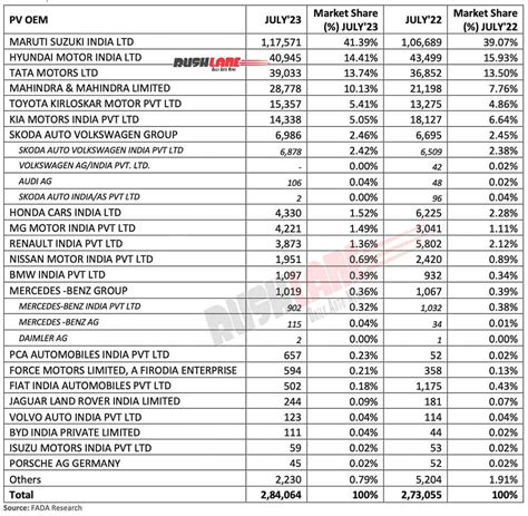 Car Retail Sales July 2023 Maruti Hyundai Tata Mahindra Kia Toyota