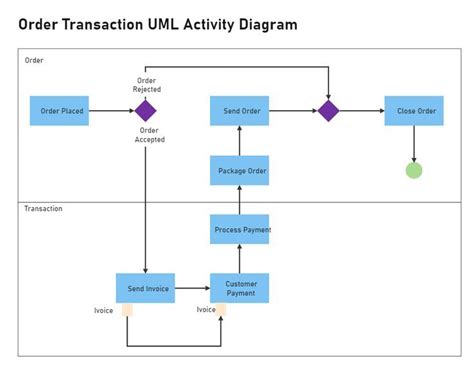 Uml Activity Diagram Artofit