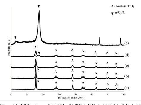 Figure 2 1 From Synthesis Of Tio2 G C3n4 Composite For Sonocatalytic