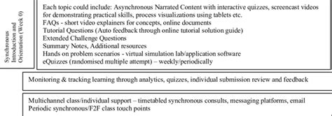model a the flipped mastery approach combined asynchronous lectures