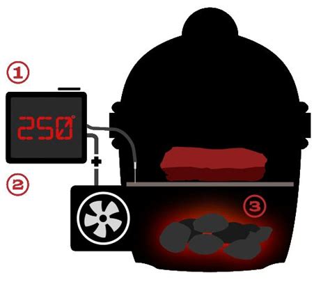 Automatic Bbq Temperature Control Smokers