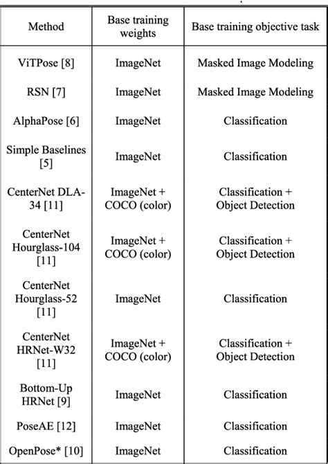 Table 3 From Human Pose Estimation Using Thermal Images Semantic Scholar