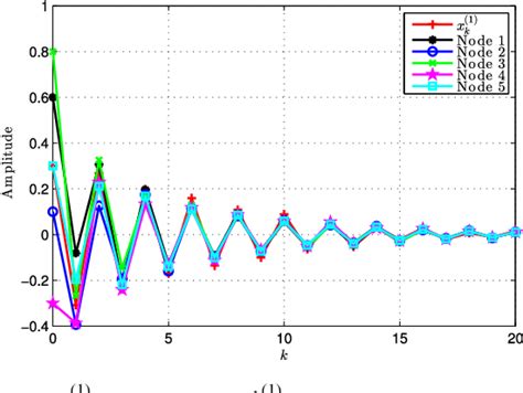Figure 2 From Partial Nodes Based Scalable H∞ Consensus Filtering With
