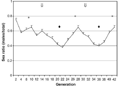 Sex Ratio In H Didymator Large Population Through Consecutive Download Scientific Diagram
