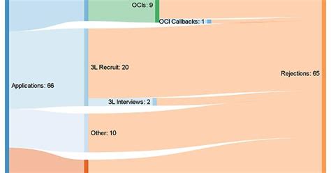 A Sankey Diagram Of My Job Hunt Imgur