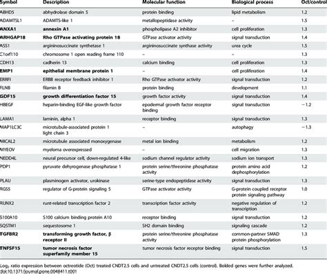 Gene Ontology Of 25 Selected Genes From Microarray Analyses Download