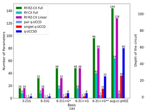 A The Number Of Parameters Used By The Hardware Efficient